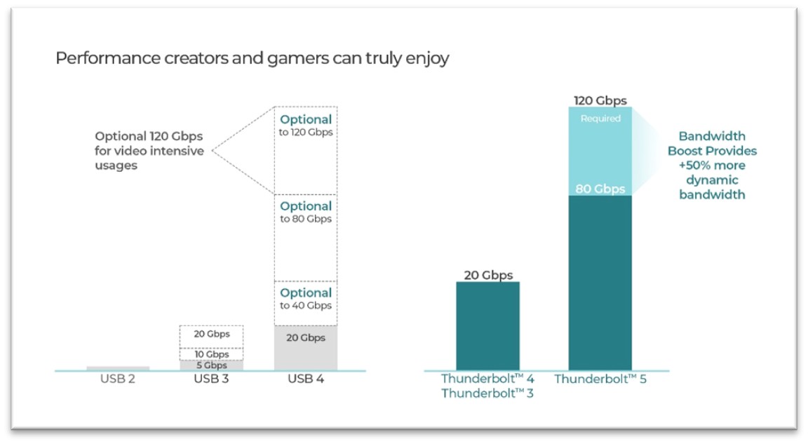 What is Thunderbolt 5 and How Can It Transform Your Business?