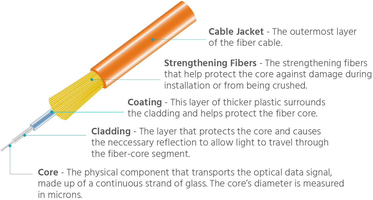 Fiber Cables