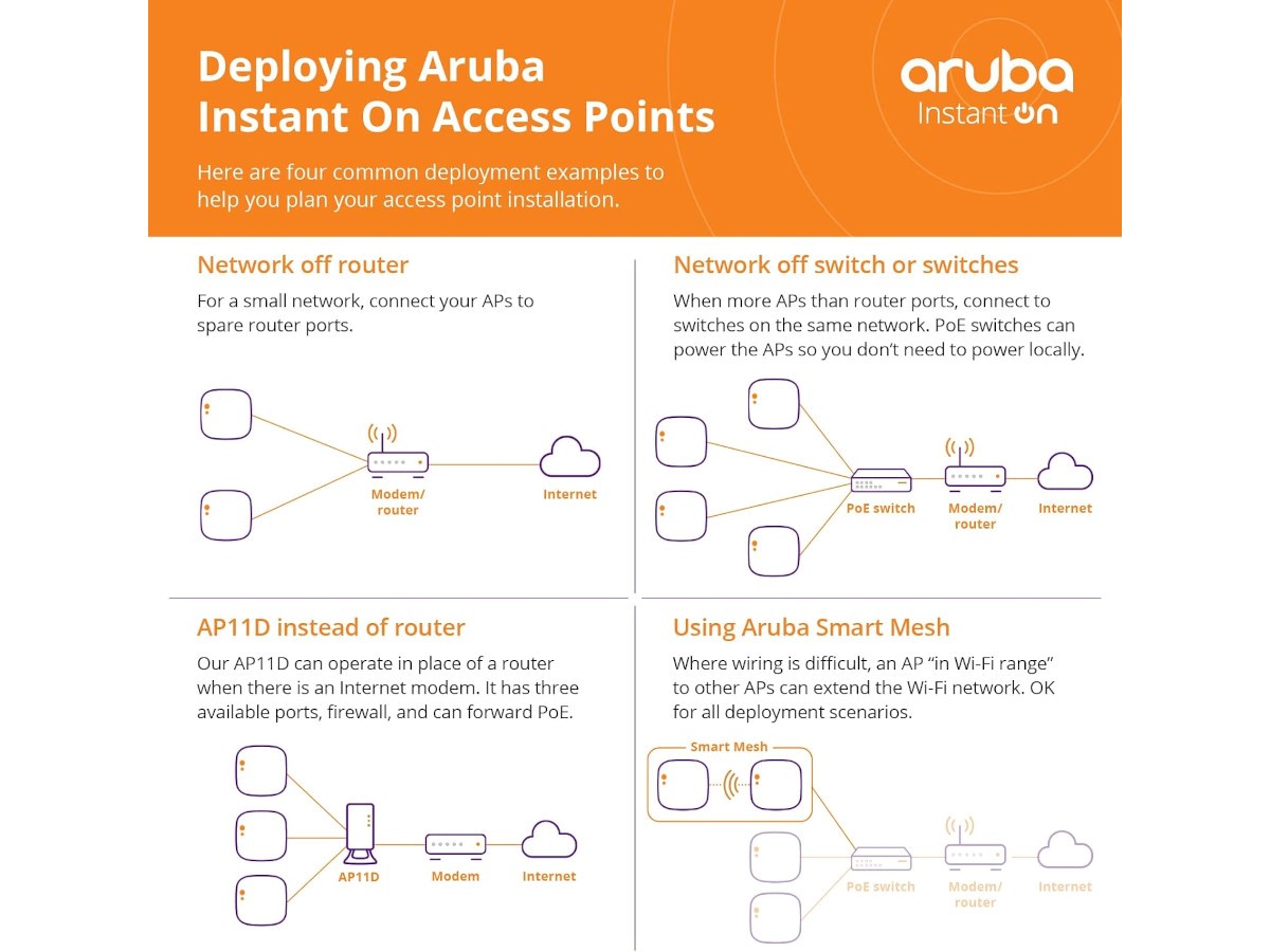 HPE INSTANT ON AP25 US 4X4 WI-FI AP PL-3P NO POWER SUPPLY - Monoprice.com