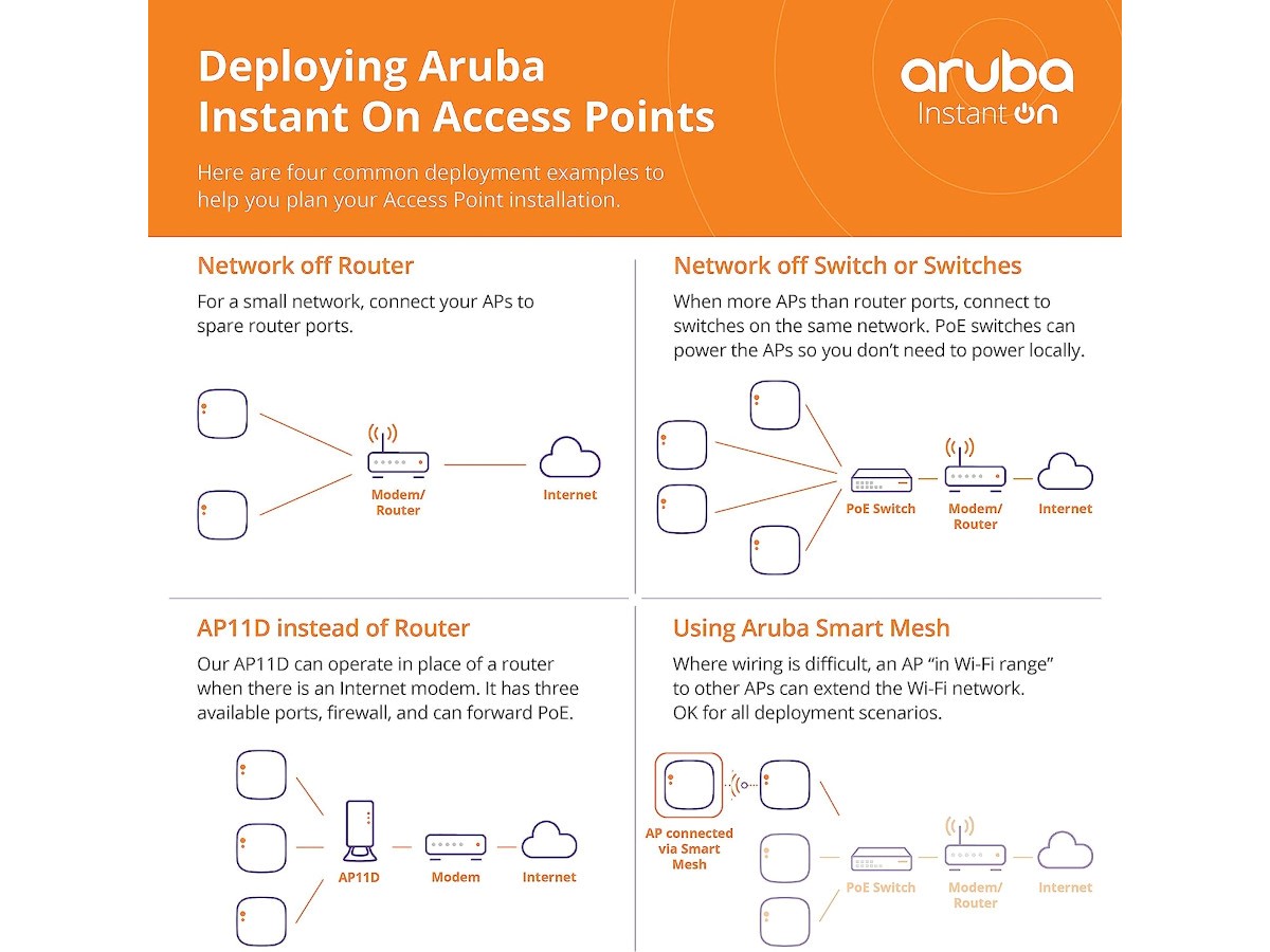 ARUBA INSTANT ON AP12 US BNDL R ADAP CORD PL-3P - Monoprice.com